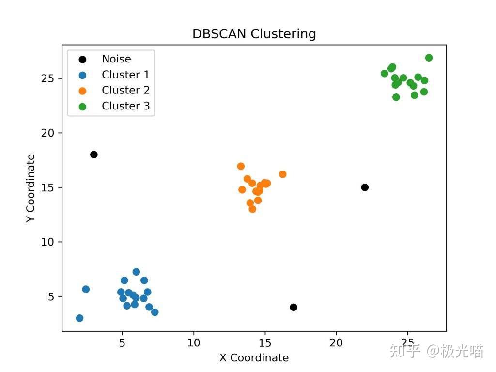 聚类算法之DBSCAN (Density-Based Spatial Clustering of Applications with Noise) - 知乎