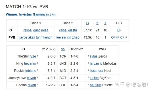 MSI-Day3【IG vs PVB】【G2 vs PVB】欧美论坛骚话放送合辑 - 知乎