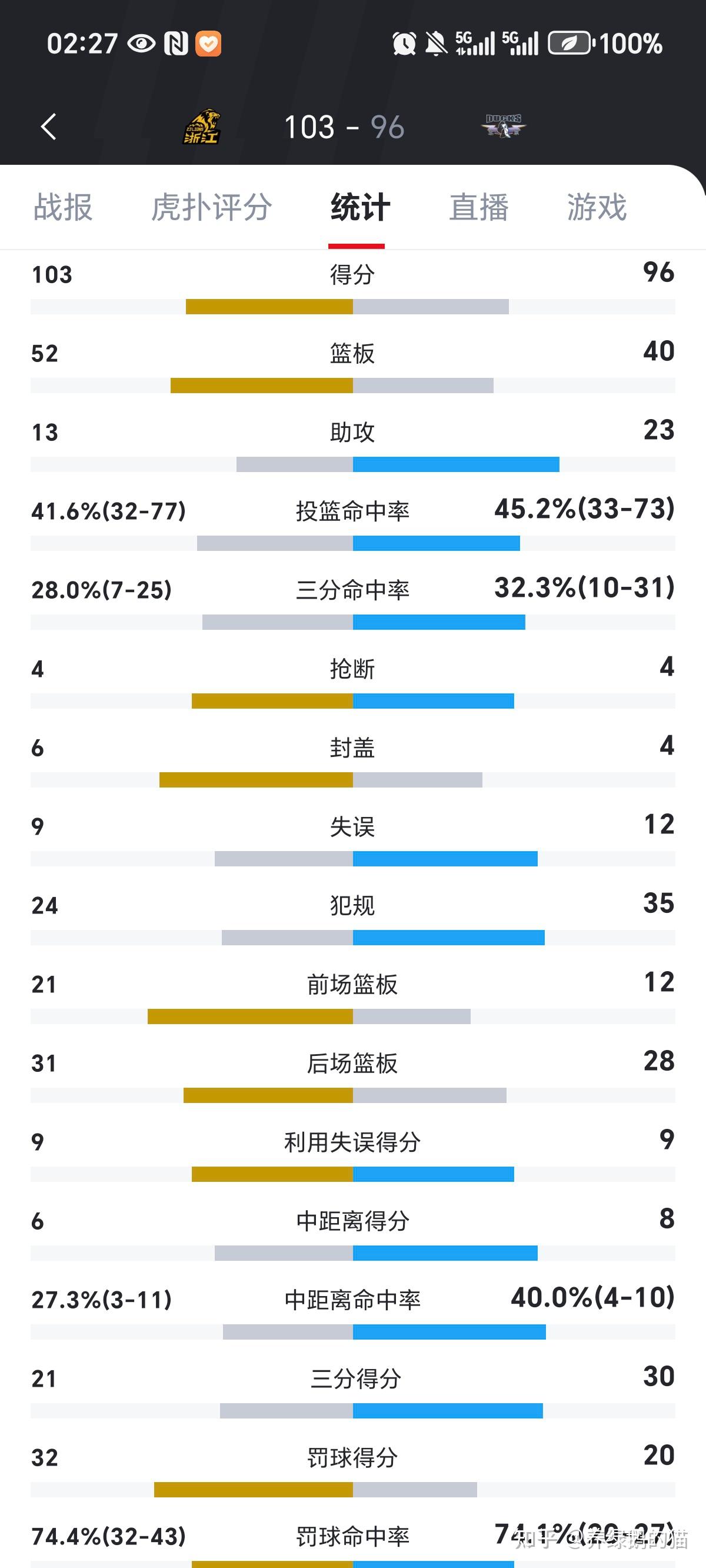 24/25赛季CBA总决赛G2，广厦103：96北京，总比分扳为1-1平。如何评价这场比赛? - 知乎