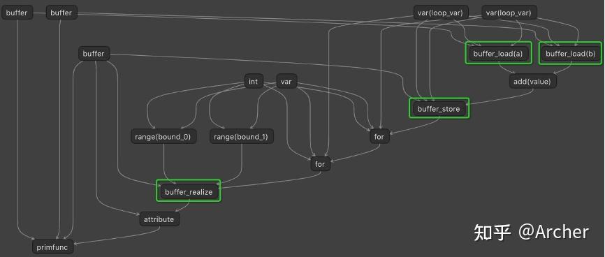 【我与TVM二三事 前篇（8）】stmt优化 - 知乎