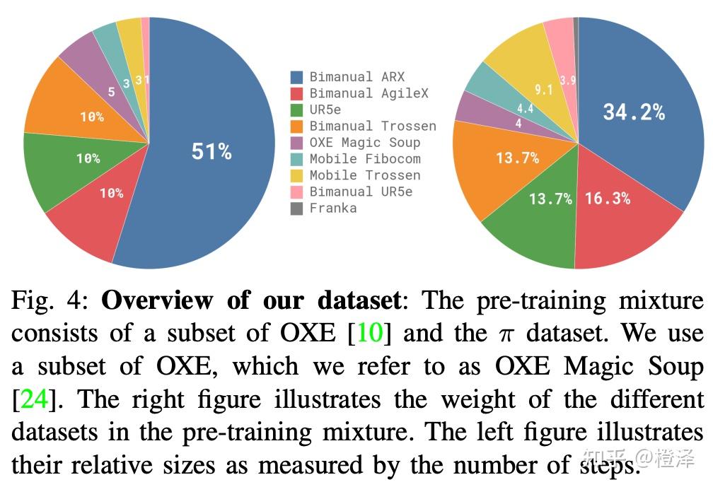论文笔记-VLA: π0: A Vision-Language-Action Flow Model for General Robot ...