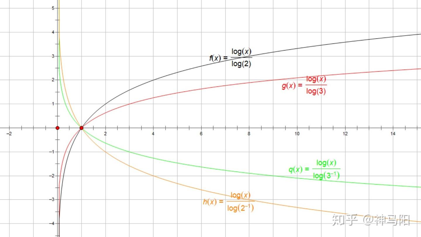 函数篇：对数函数 - 知乎