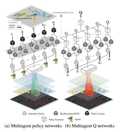 BiCNet: Multiagent Bidirectionally-Coordinated Net - 知乎