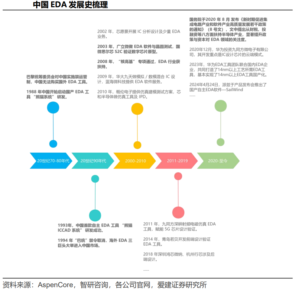 EDA行业深度：发展历程、竞争格局、国产替代、未来趋势及相关公司深度梳理（慧博出品） - 知乎