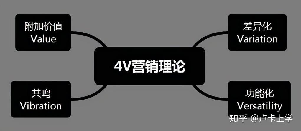【知识整理】4P&4C&4R&4V营销战略 - 知乎
