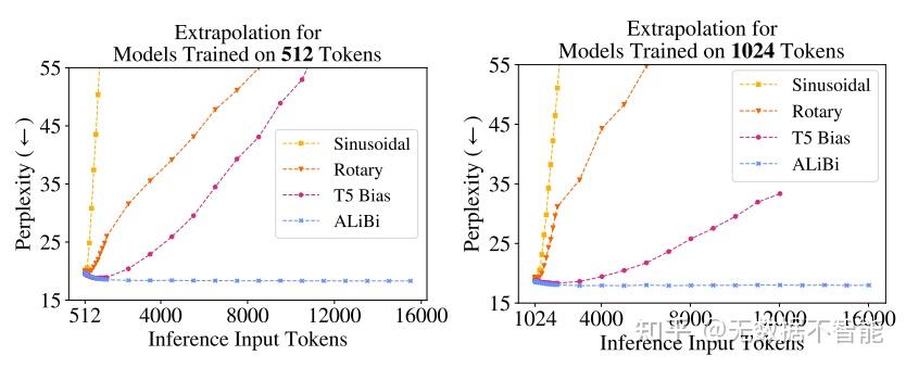 为什么gpt模型输入的token最大数量被限制在几万，是有技术问题吗？ - 知乎
