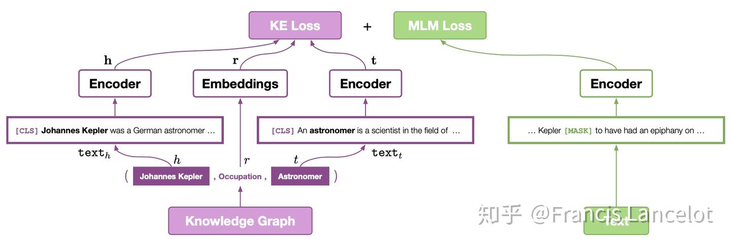 BERT meet Knowledge Graph：预训练模型与知识图谱相结合的研究进展 - 知乎