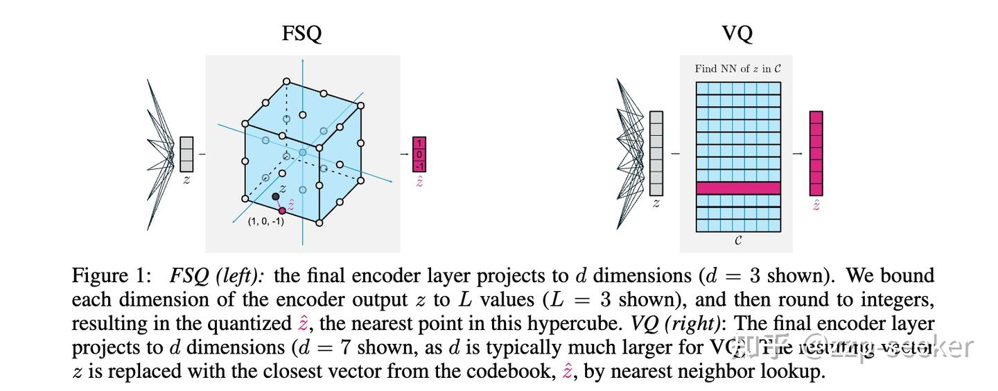 一文详解 codebook 技术史（从 VAE 到 VQ/RQ-VAE 到 FSQ） - 知乎