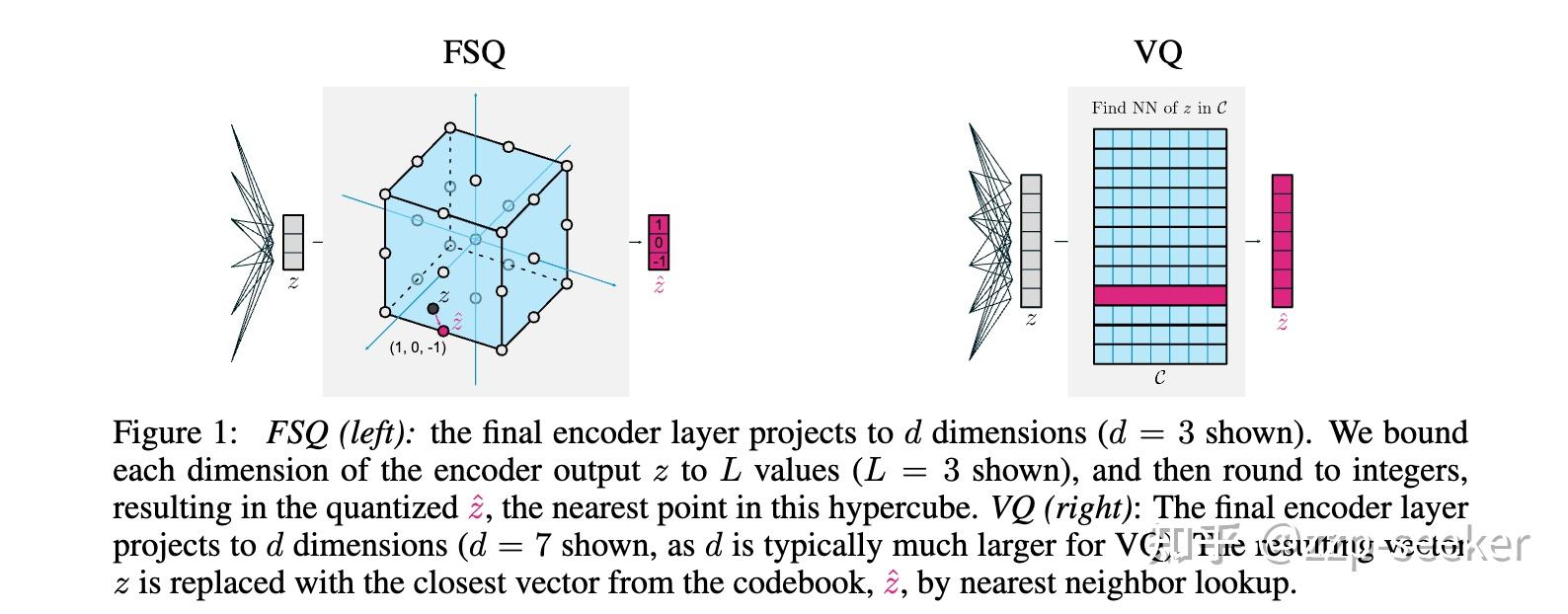 一文详解 codebook 技术史（从 VAE 到 VQ/RQ-VAE 到 FSQ） - 知乎