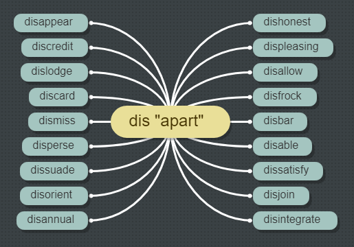 词缀系列 | DIS "not/lack of, undo, apart from - 知乎