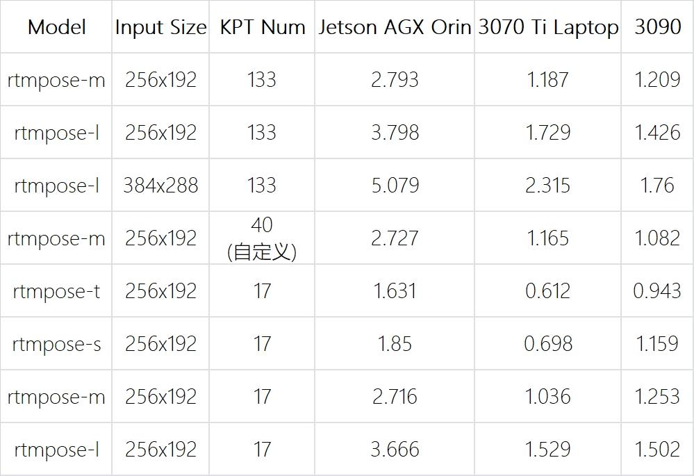 又快又稳，研究、落地全都要！姿态估计全能选手 RTMPose 来啦！ - 知乎