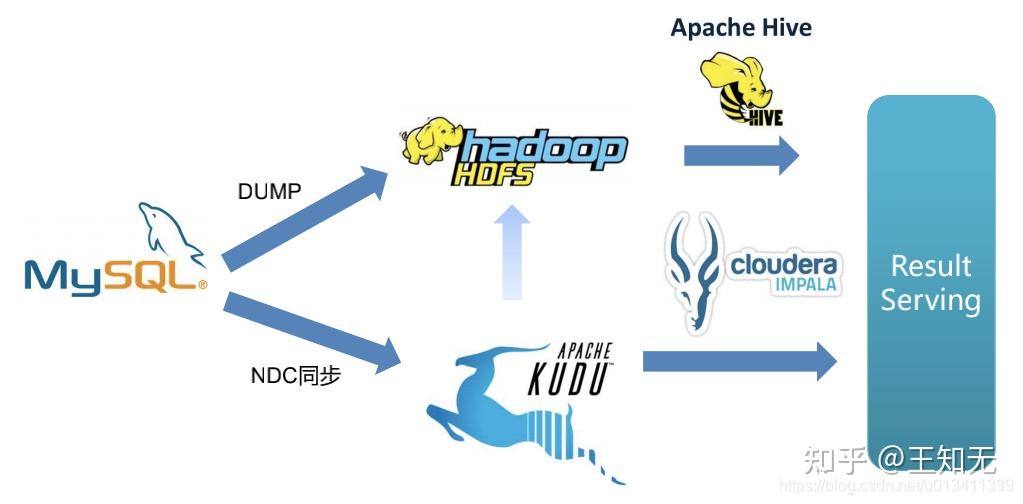 四万字硬刚Kudu | Kudu基础原理实践小总结 - 知乎