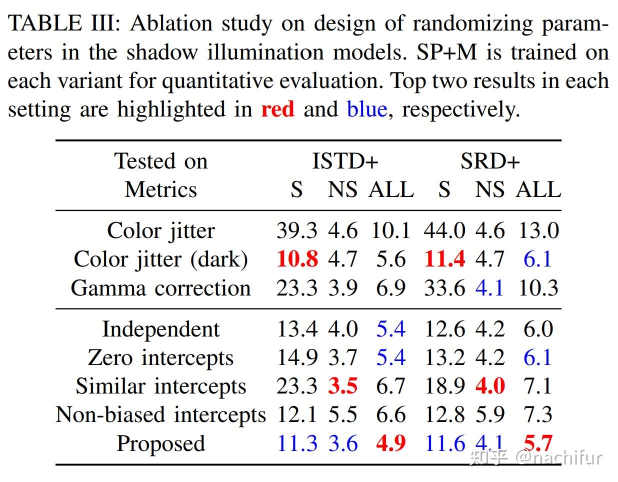 Learning from Synthetic Shadows for Shadow Detection and Removal - 知乎