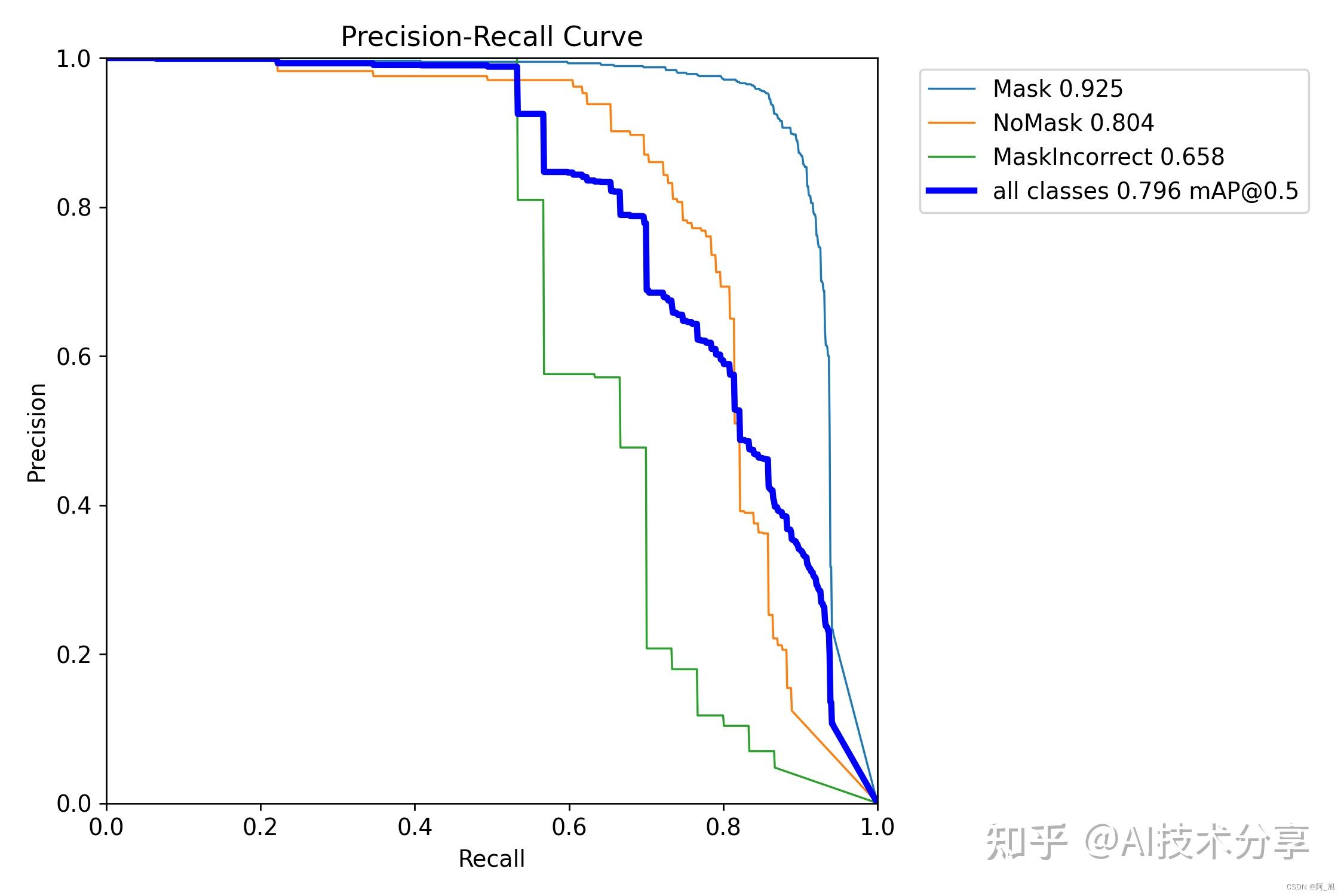 基于yolov8深度学习的人脸面部口罩检测系统【python源码pyqt5界面数据集训练代码】目标检测 知乎