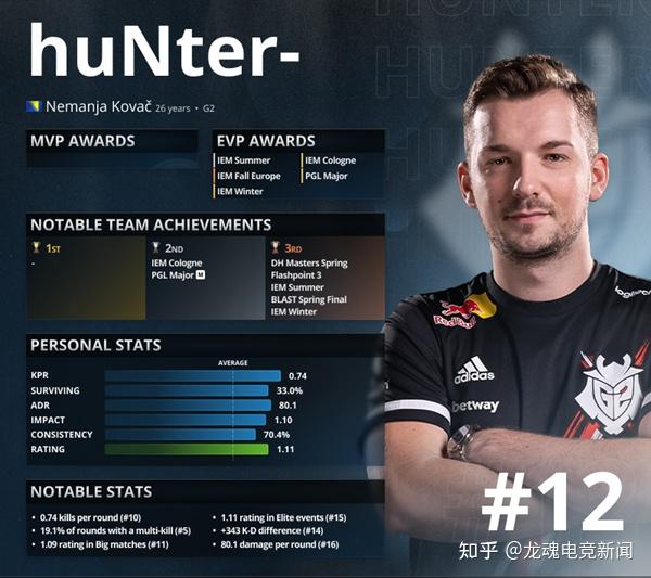 如何评价 CSGO 职业选手 huNter？ - 知乎