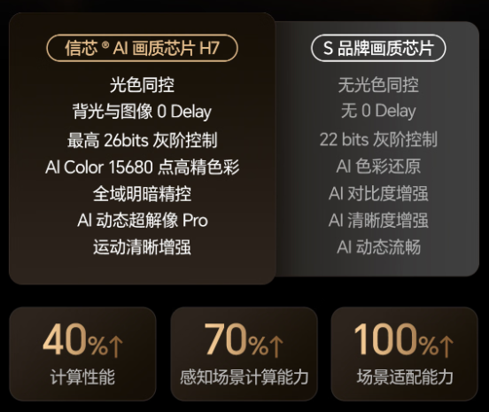 618「不踩坑」必备攻略| 100寸大屏价格再降，万元档100寸到旗舰的升维体验在哪？盘点25年海信E5、E7、E8、U7系列百寸大屏新品配置，高效选购看这一篇就够 - 知乎