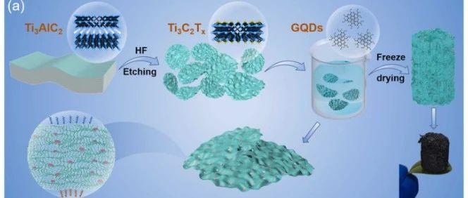 西电《JAC》：3D MXene/石墨烯量子点复合气凝胶，可增强宽电磁波吸收 - 知乎