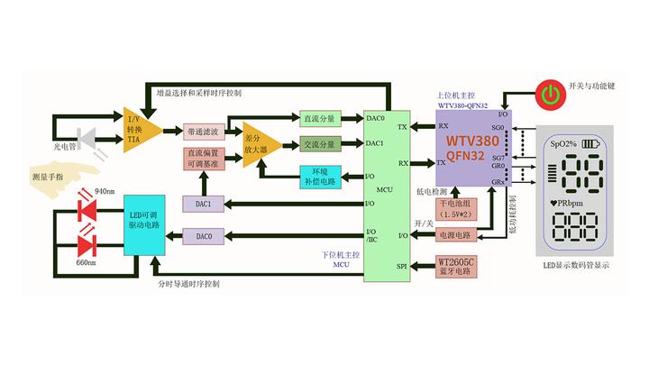 血氧仪开发方案，能节省硬件成本的语音芯片ic，WTV380 - 知乎