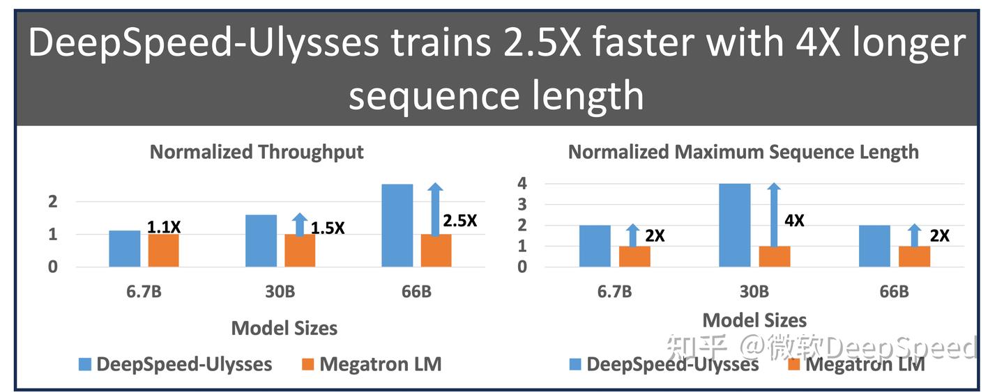 DeepSpeed Ulysses: 训练极长序列Transformer模型的系统优化 - 知乎
