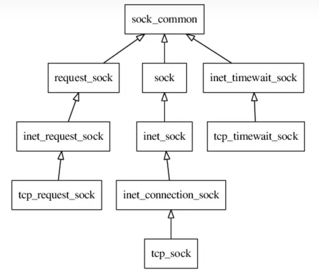 TCP半连接全连接（二） -- 半连接队列代码逻辑 - 知乎
