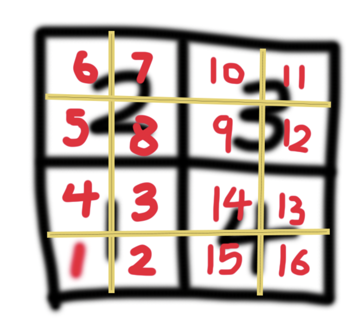 Peano曲线为什么可以填满一个正方形？（一个普通人可以看得懂的论证过程） - 知乎