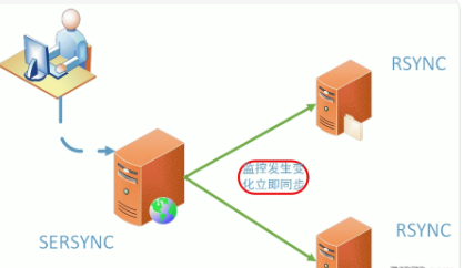 4：sersync 实时同步 - 知乎