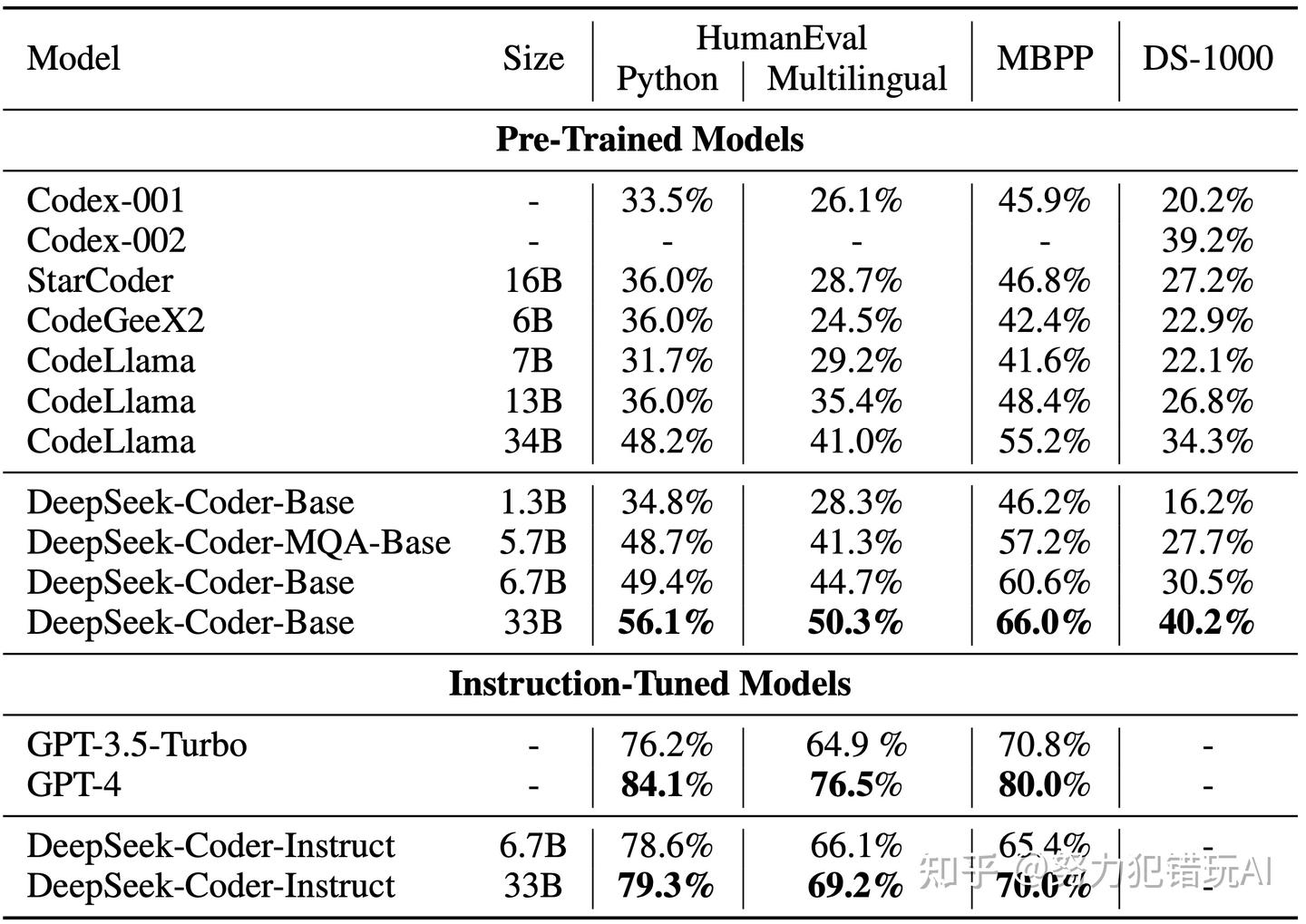 国产DeepSeek Coder 33B开源：创新代码AI，性能优于CodeLlama - 知乎