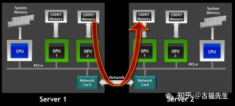 浅析英伟达GPU NCCL P2P与共享内存 - 知乎