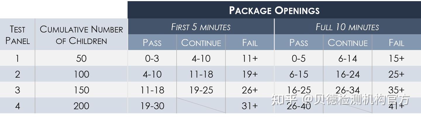 16 CFR 1700 & ASTM D3475 & ISO 8317 CR Certification - 知乎