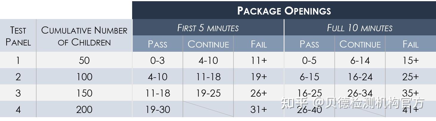 16 CFR 1700 & ASTM D3475 & ISO 8317 CR Certification - 知乎