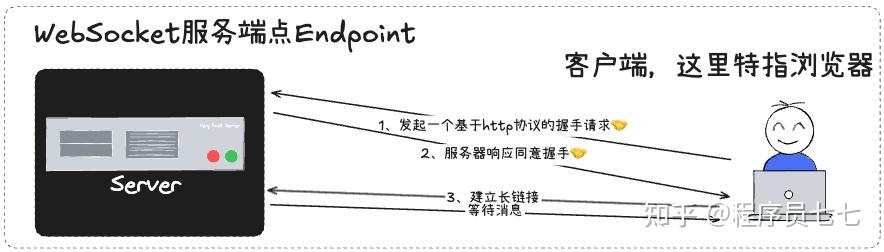 WebSocket详解（二）：揭开webSocket的神秘面纱 - 知乎