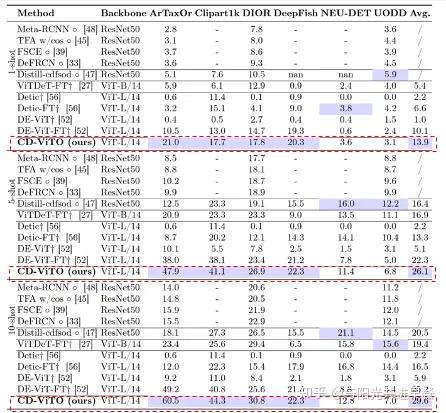 论文笔记 ｜ ECCV24: Cross-Domain Few-Shot Object Detection via Enhanced Open-Set Object Detector - 知乎