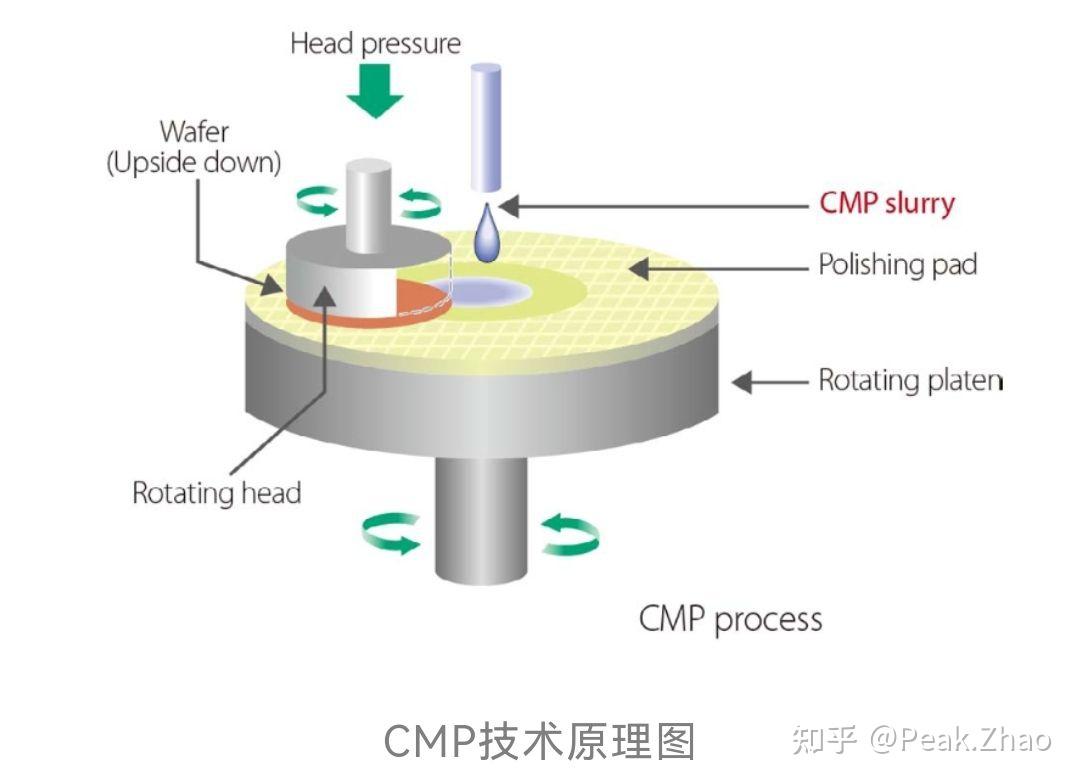 CMP化学机械抛光技术及设备拆解 - 知乎