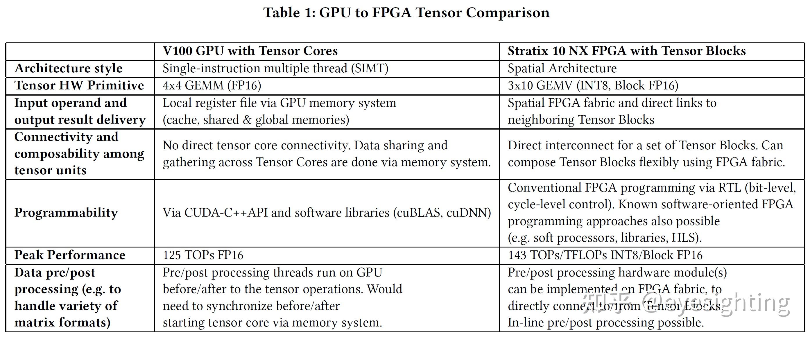 【芯片论文】英特尔-Altera：Stratix 10 NX FPGA架构和应用 - 知乎