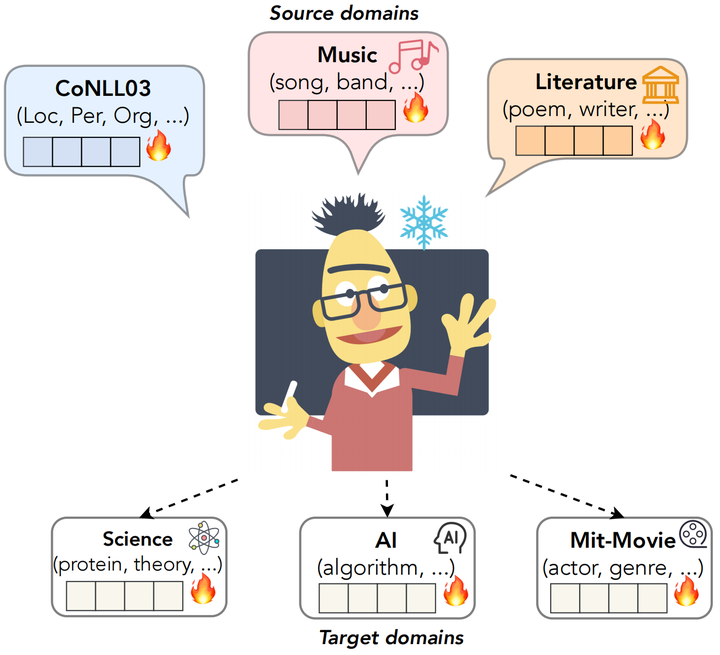 One Model for All Domains: Collaborative Domain-Prefix Tuning for Cross-Domain NER 阅读笔记 - 知乎