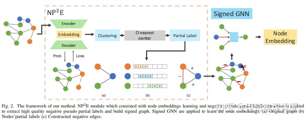 NP2L: Negative Pseudo Partial Labels Extraction for Graph Neural Networks - 知乎