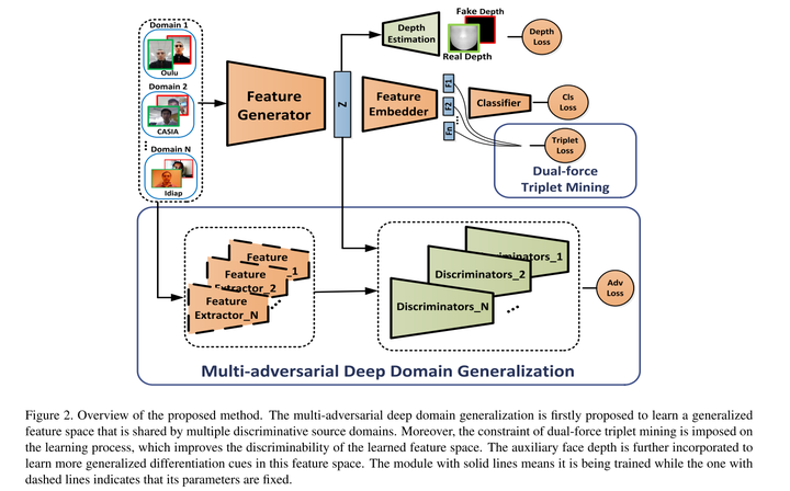 人脸活体检测算法：多对抗鉴别深度域泛化模型——Multi-adversarial Discriminative Deep Domain ...