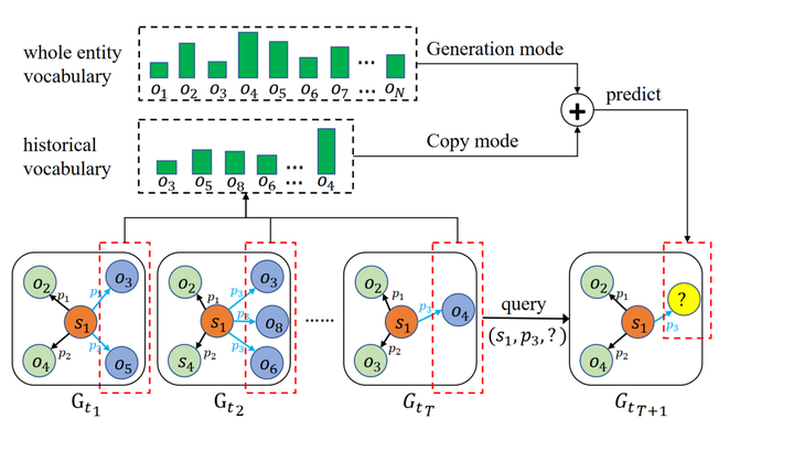 【知识图谱】CyGNet论文笔记 - 知乎