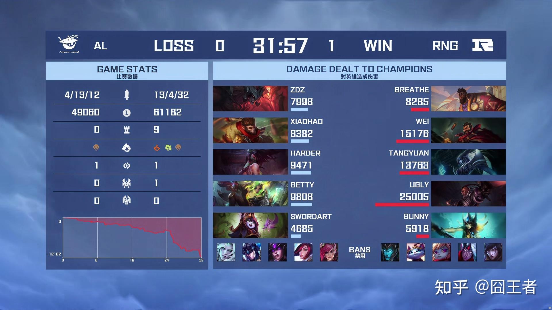 RNG给AL上了一课！网友调侃：快进到MOJ打EDG，看谁能笑到最后？ - 知乎