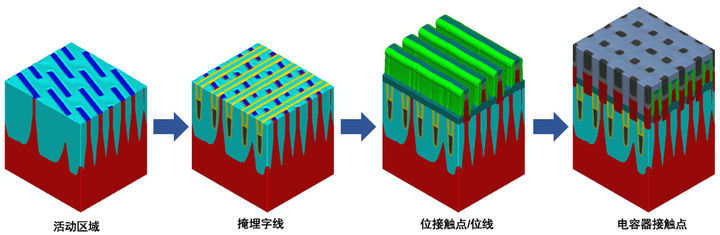 DRAM工艺流程 - 知乎