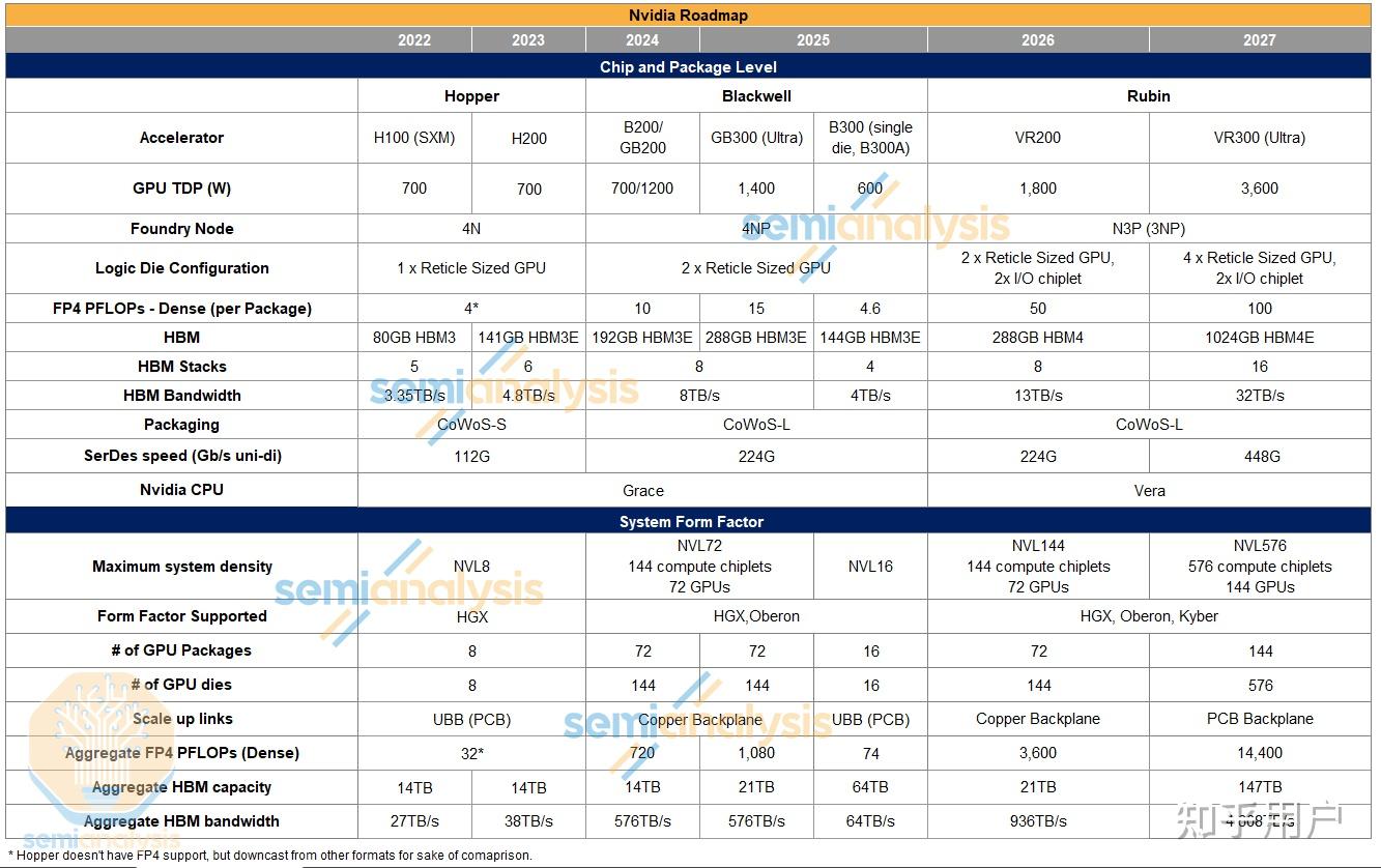 如何评价英伟达新推出的 BlackWell Ultra 与 Rubin AI 芯片？ - 知乎