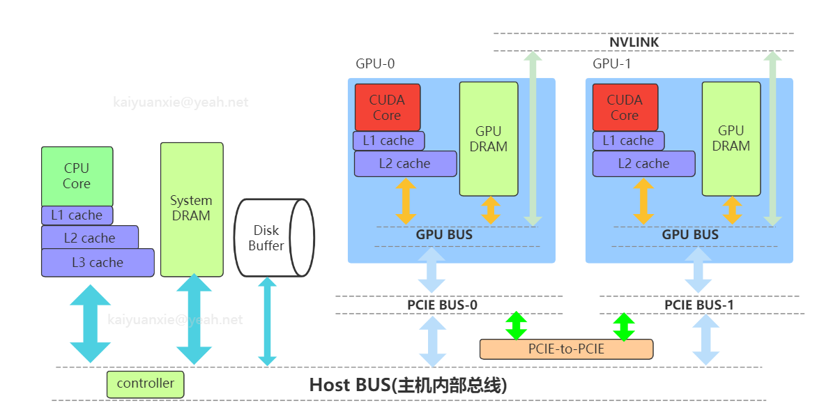 GPU 内存概念浅析 - 知乎
