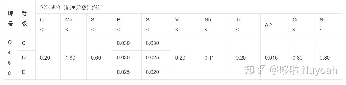 高强板Q460与Q690哪种更好？ - 知乎