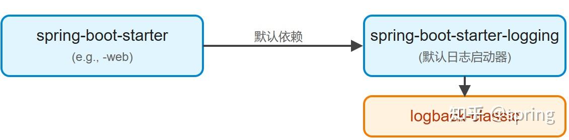 都说 Log4j2 性能炸裂，为什么 Spring Boot 至今仍然默认 Logback？ - 知乎