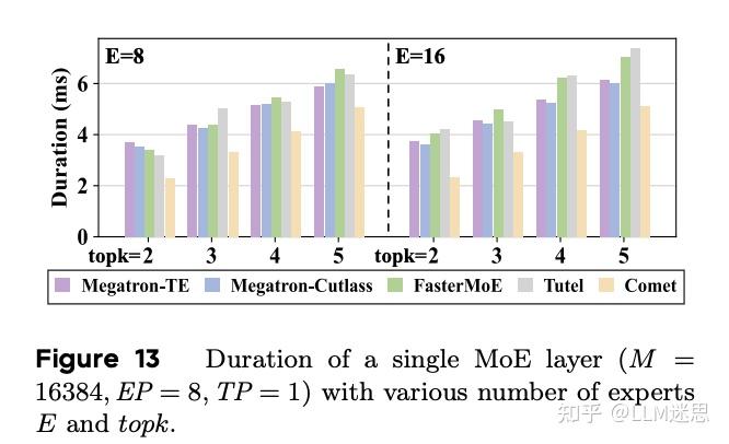 【分布式训练技术分享二十七】聊聊字节MoE优化Comet: Fine-grained Computation-communication Overlapping - 知乎