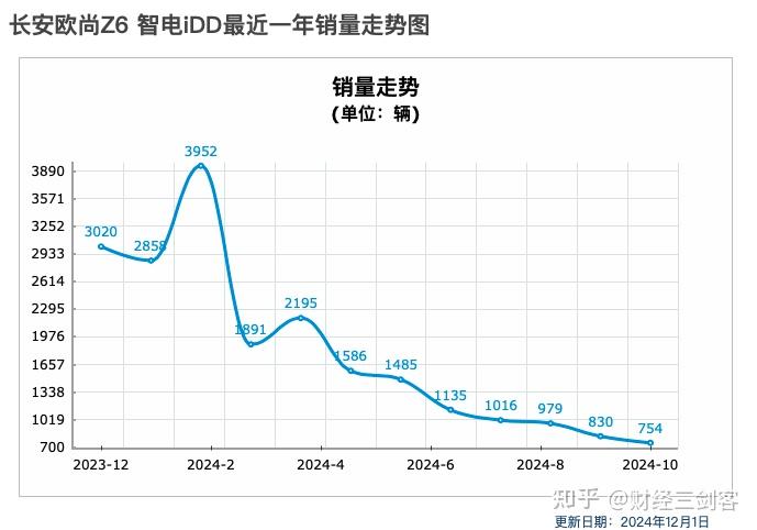 长安欧尚Z6 iDD销量持续下滑，能否走出困境成疑问 - 知乎