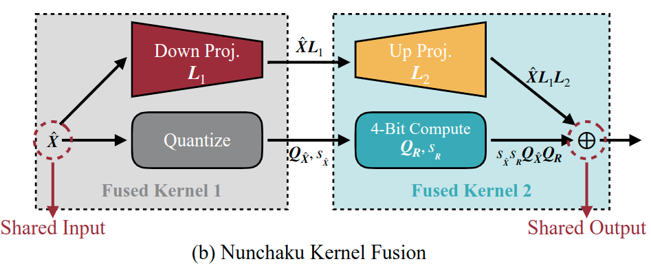 扩散模型解读 (十九)：SVDQuant：吸收异常值量化 4-bit 扩散模型 - 知乎