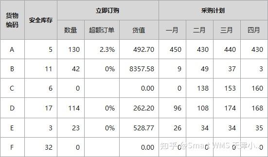 两种常用补货策略 知乎