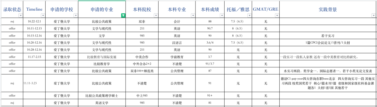 2022Fall爱丁堡大学offer/rej信息汇总（700+条真实录取案例） - 知乎