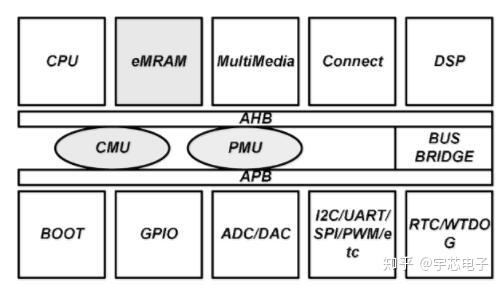 基于嵌入式STT-MRAM的架构方案 - 知乎